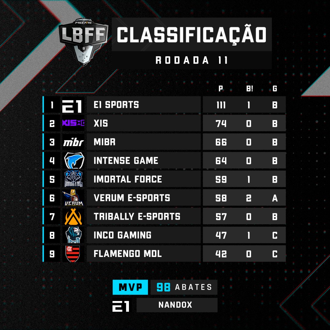 Free Fire Esports Brasil Lbff On Twitter A Série B Da Lbff Tá
