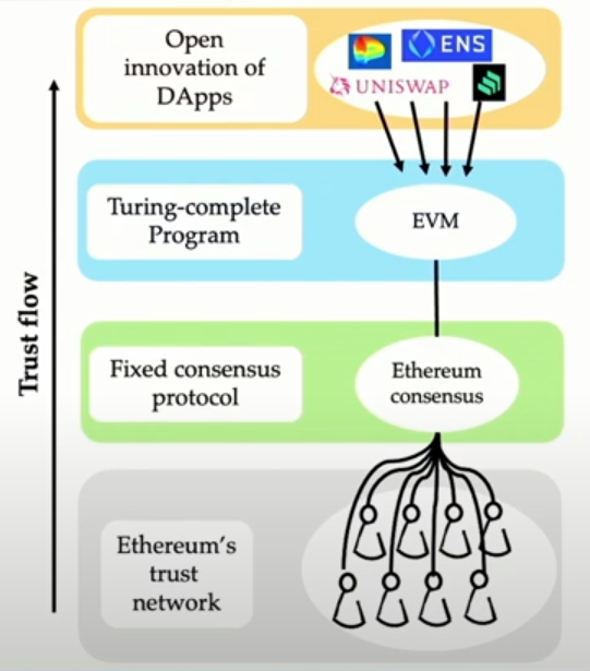 Generating decentralized trust is quite hard. Let's learn how @eigenlayer is leveraging this ...