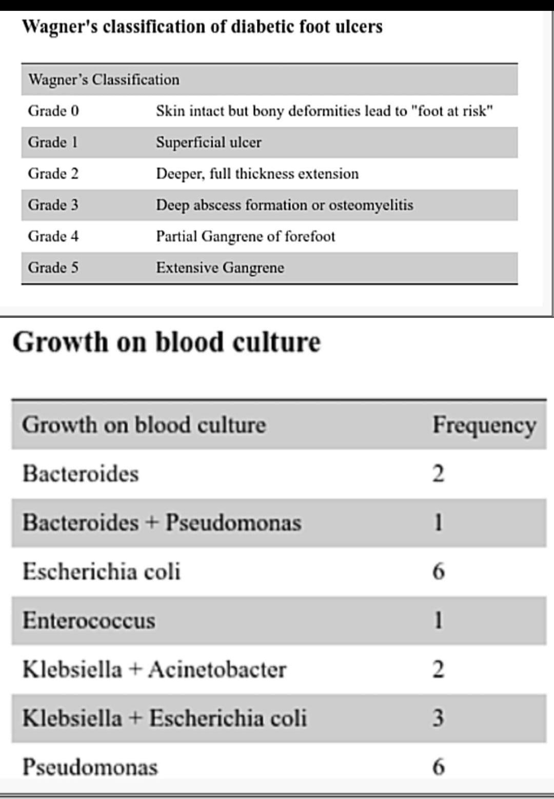 Diabetic Foot Ulcer Wagner Classification