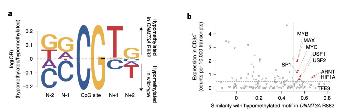 Cancer driving mutations are detected across normal tissues. But how do ...