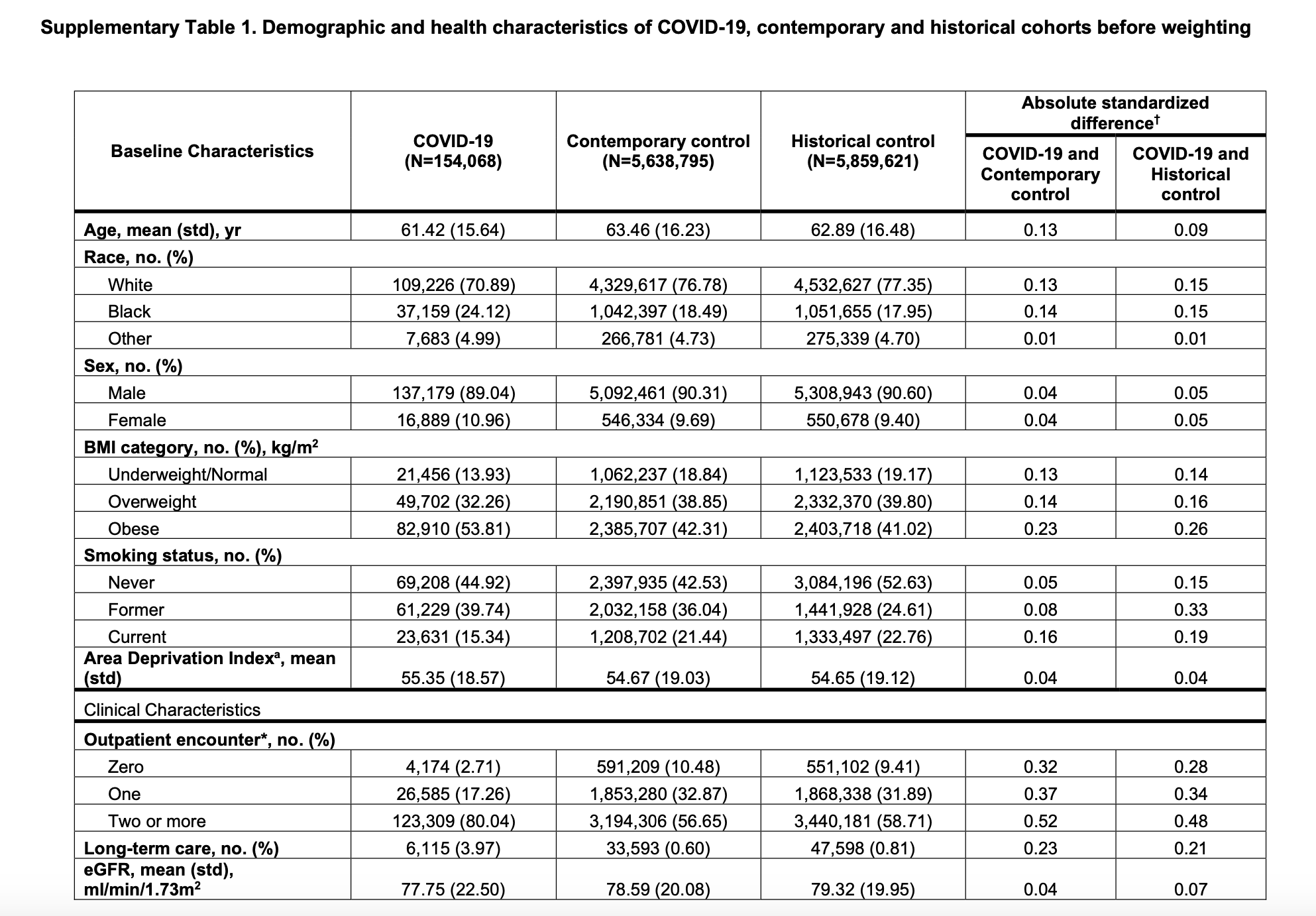 Eric Topol on Twitter: "Some context: —77% White males (Veteran population), so⬇️ generalizability
