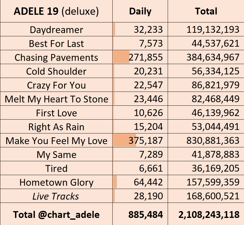Adele Chart Stats on Twitter: ".@Adele's "19 (deluxe edition)" on Spotify – Wednesday 9/21 ...