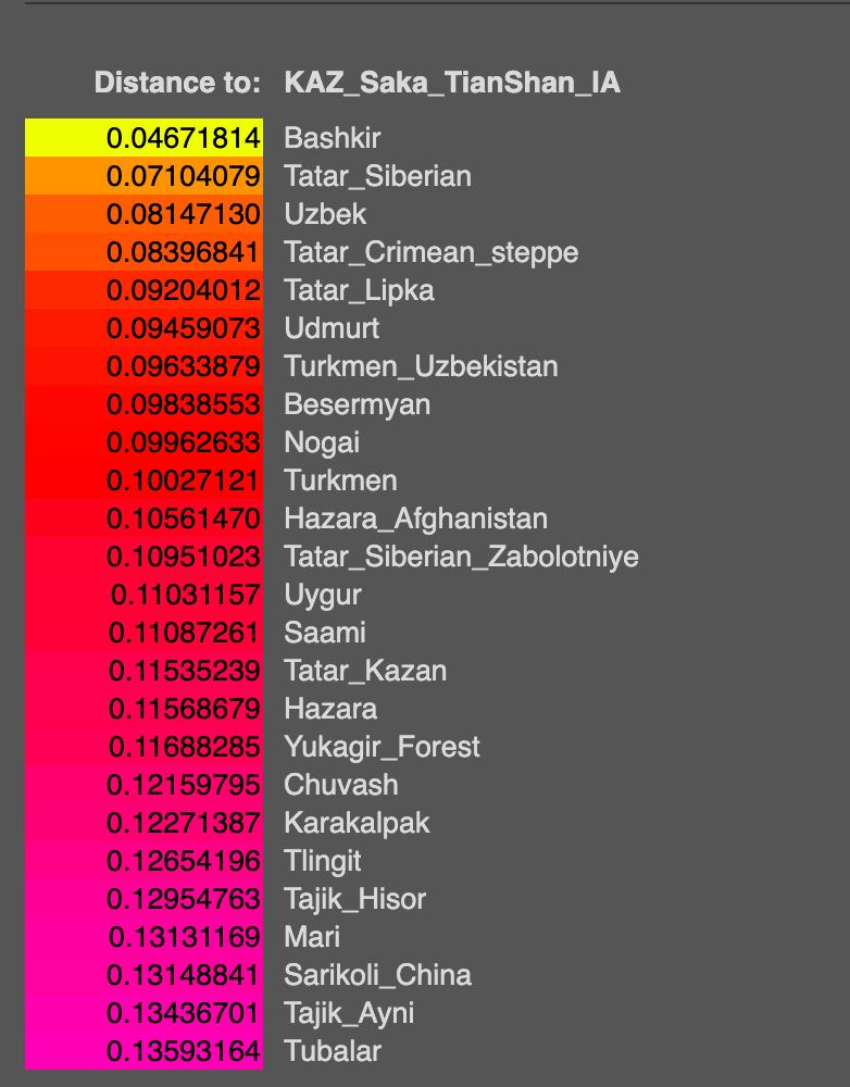 The descendants of the Scythians live on amongst us, though they ...