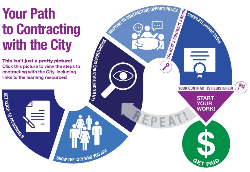 NYC Mayor's Office of Contract Services on Twitter: "🚨 #BreakingNews 🚨 We just launched Your ...