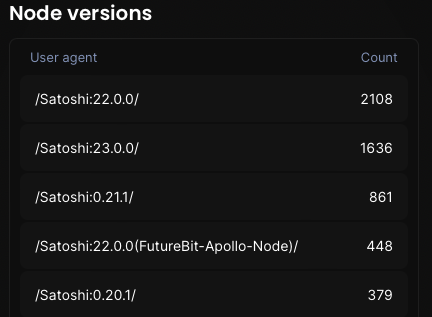 FutureBit on Twitter: "We continue to lead the way in decentralizing the #Bitcoin network and ...