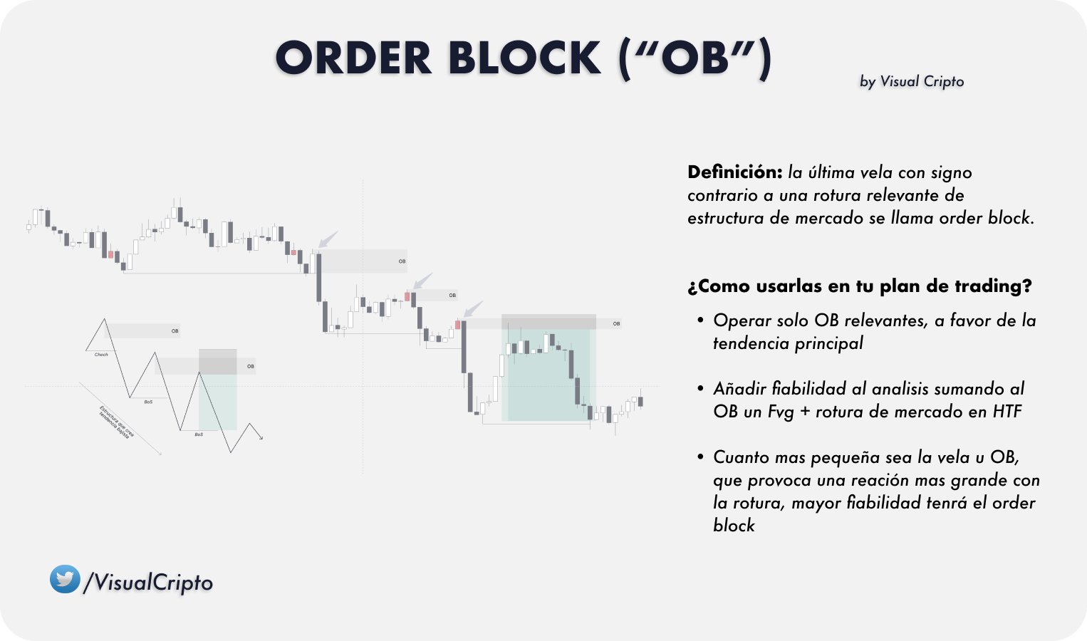 Visual Trading on Twitter: "ORDER BLOCK vamos a repasar un concepto básico, pero quizás de los ...