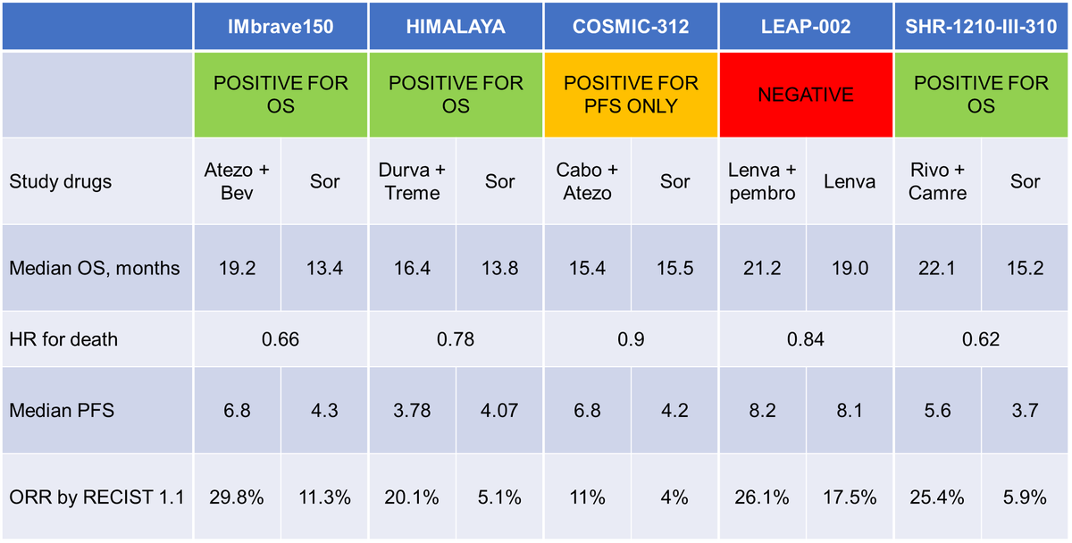 Mark Yarchoan on Twitter: "Summary of #HCC 1L phase 3 trials of doublet therapy, imBRAVE150 ...