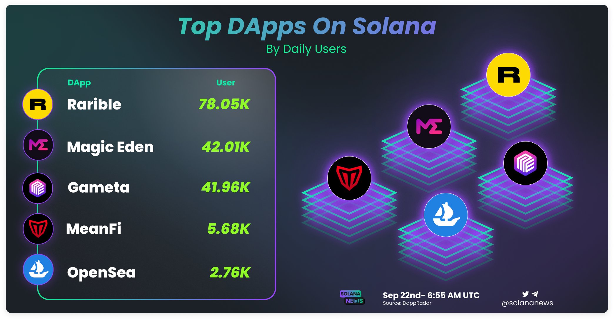Solana Indonesia on Twitter: "#Solana DApps mana yang paling banyak digunakan saat ini Mari kita ...