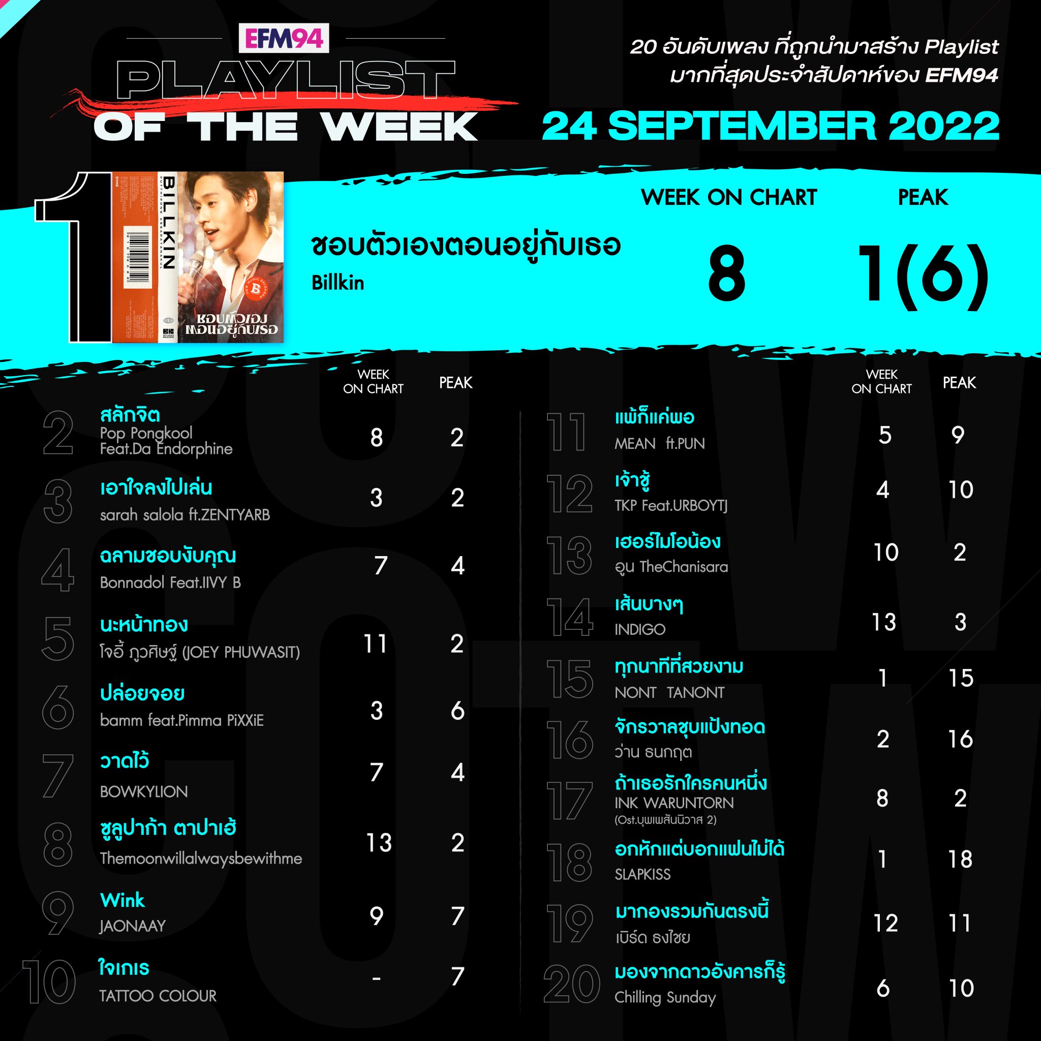 EFM STATION on Twitter: "#EFMPLAYLISTOFTHEWEEK ประจำวันที่ 24 กันยายน 2565 🎉#CHAMPOFTHEWEEK ...