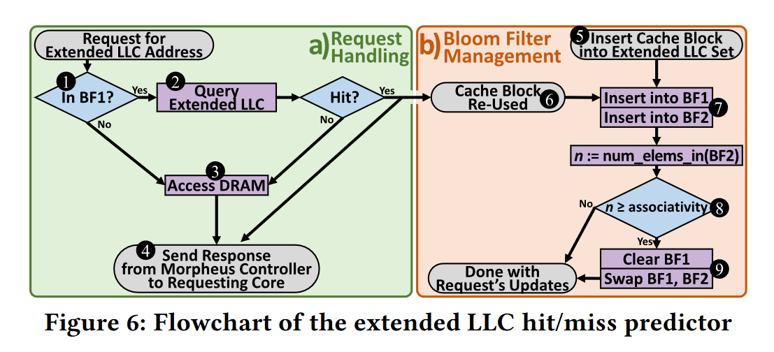 Underfox on Twitter: "In this paper, researchers have proposed Morpheus, a new HW/SW co-designed ...