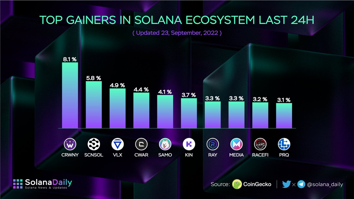 Velas Daily on Twitter: "RT @solana_daily: Top Gainers in @Solana Ecosystem Last 24H 🚀🚀 $CRWNY ...