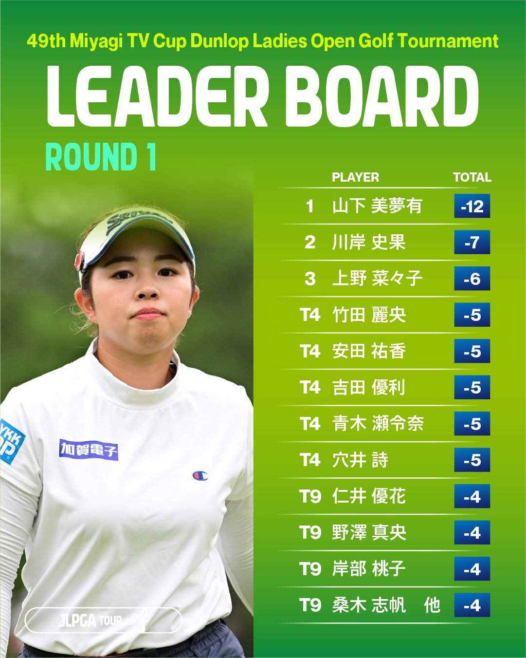 日本女子プロゴルフ協会(JLPGA) on Twitter: "#ミヤギテレビ杯ダンロップ女子オープン🏆｜#Round1 #山下美夢有 が圧巻のスコア「60」を叩き出して首位👏 今大会の終了後 ...