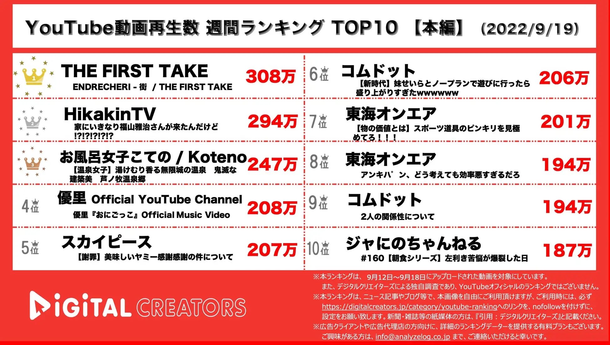 こての🛁*。/Koteno on Twitter: "ネット検索してて見つけたこの記事に、YouTube再生数ランキングあったんだけど、 大川荘さんの動画がめちゃくちゃ伸びてて 9月19日の ...