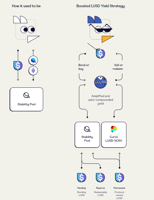 /1 How can a protocol bootstrap liquidity in a sustainable way ...