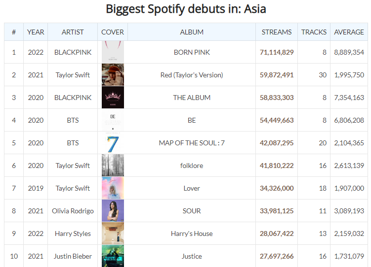 ChartMasters.org on Twitter: "All-time biggest streaming debuts in Asia pictured below ...