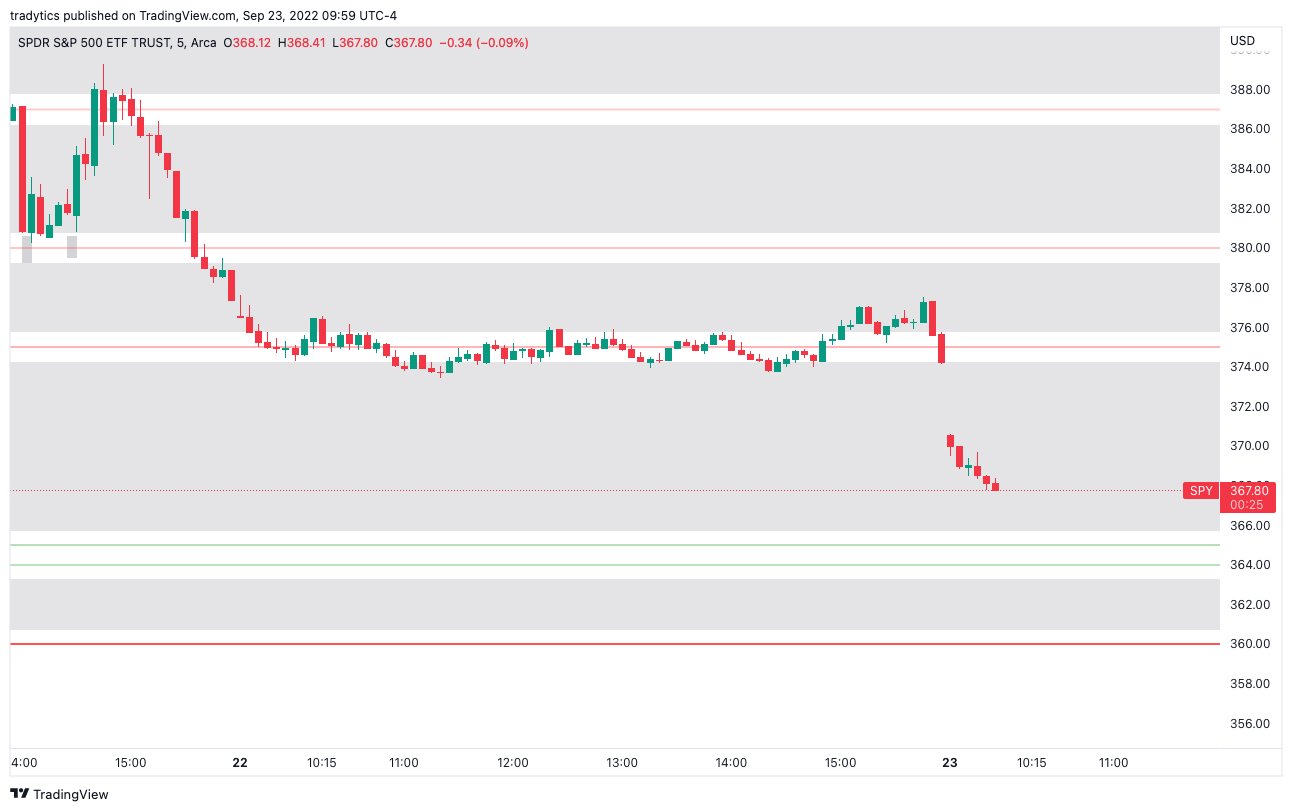 Tradytics on Twitter: "Updated gamma levels for $SPY 👇 The next good level is at 365-364 which ...