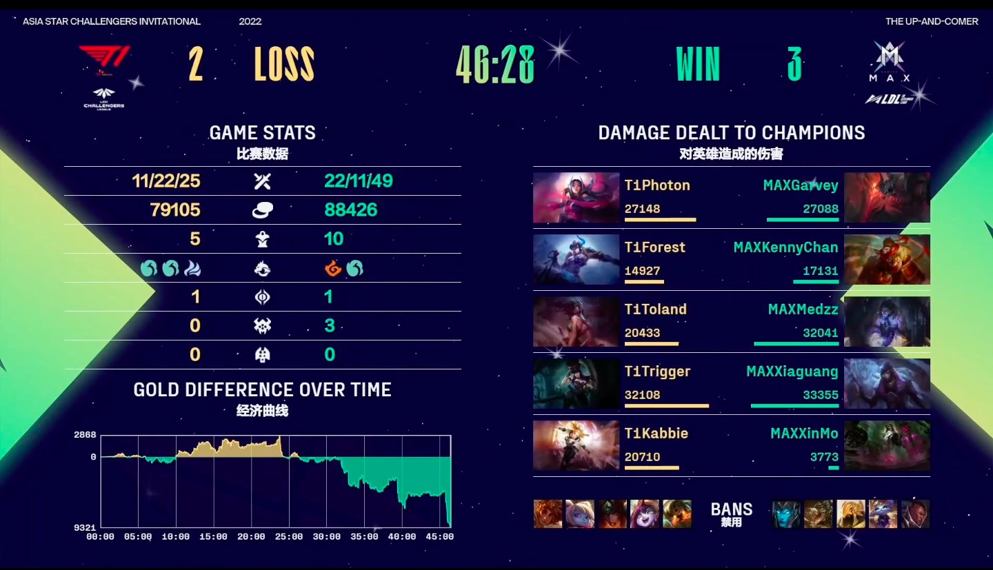 LPL on Twitter: "After a hard-fought 5-game series, MAX come out as the winner! 🎉 They'll go up ...