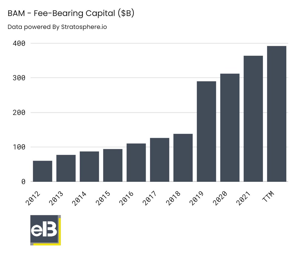 Today's shallow dive will focus on $BAM Brookfield Asset Management ...