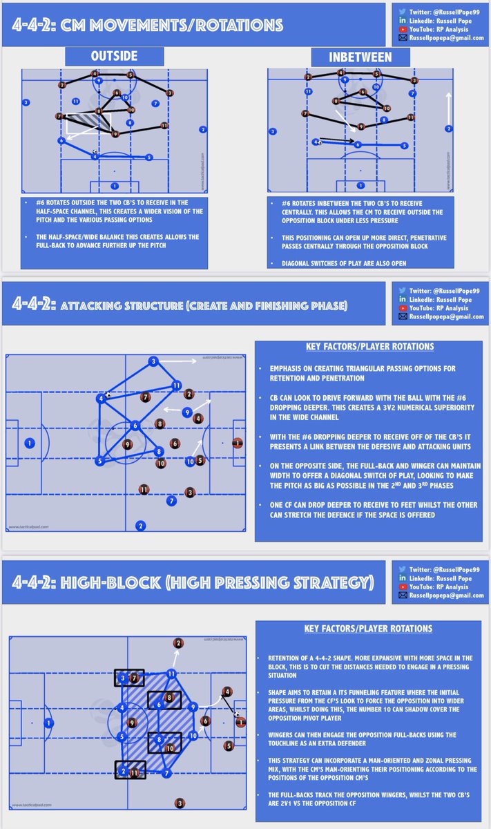 The Sporting Resource on Twitter: "🎯 Strengths and Weakness: 4-4-2 ©️@RussellPope99 ️The ...