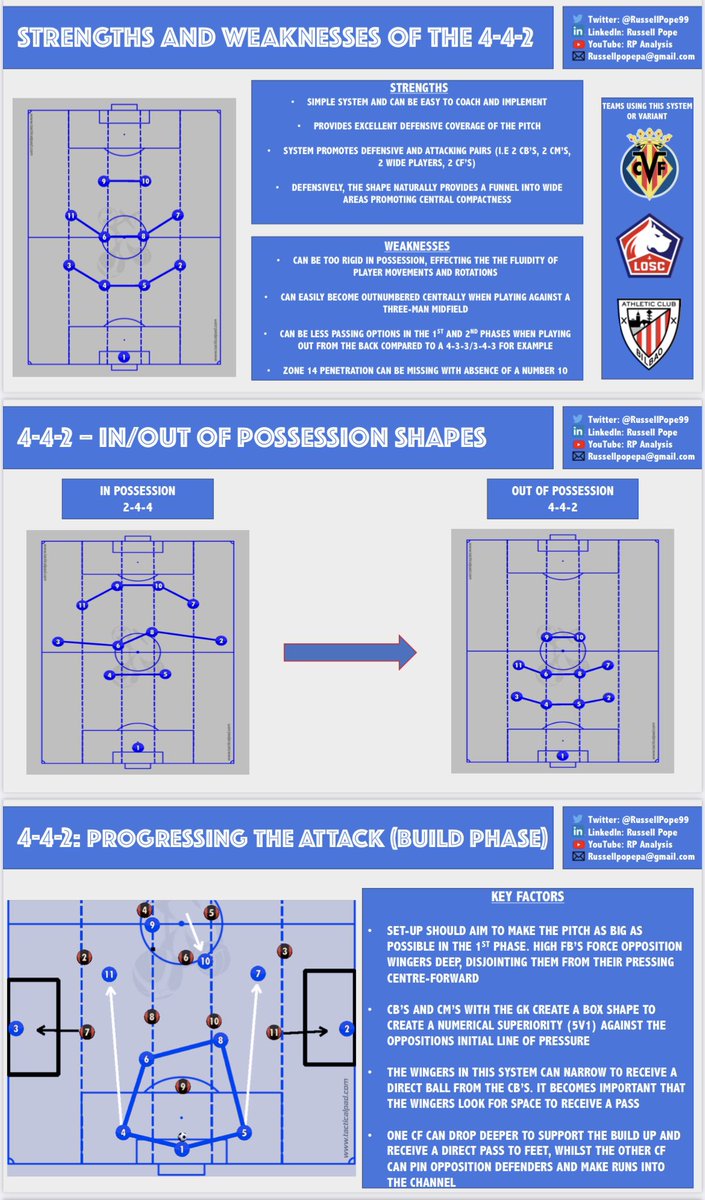 The Sporting Resource on Twitter: "🎯 Strengths and Weakness: 4-4-2 ©️@RussellPope99 ️The ...