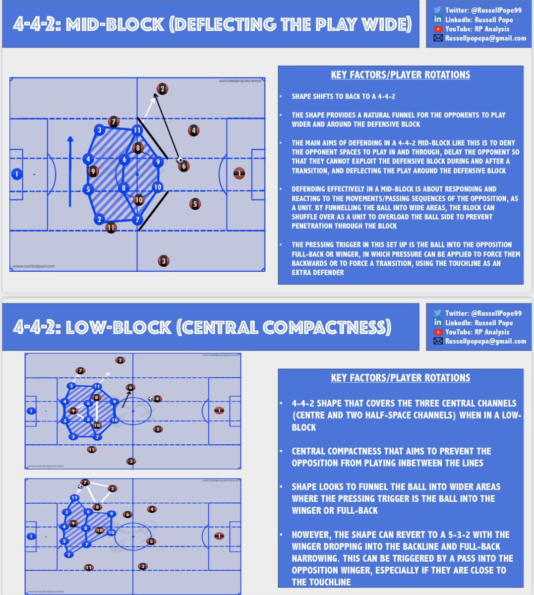 The Sporting Resource on Twitter: "🎯 Strengths and Weakness: 4-4-2 ©️@RussellPope99 ️The ...