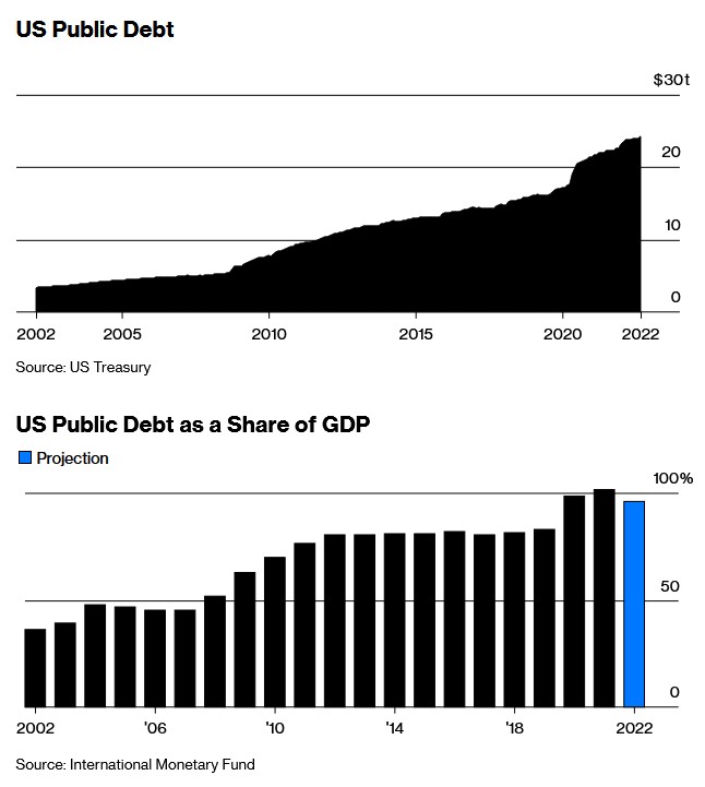 US Is Inflating Its Debt Away After Unprecedented Spending Binge ...