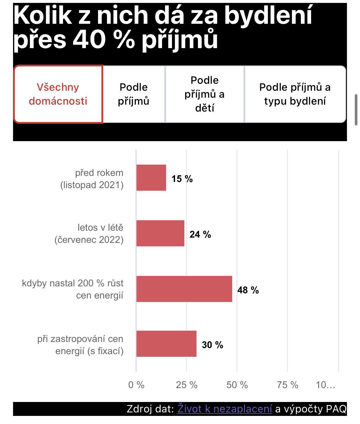 Daniel Prokop on Twitter: "Pokud se zvýší ceny elektřiny a plynu ke stropům, bude 30 % ...