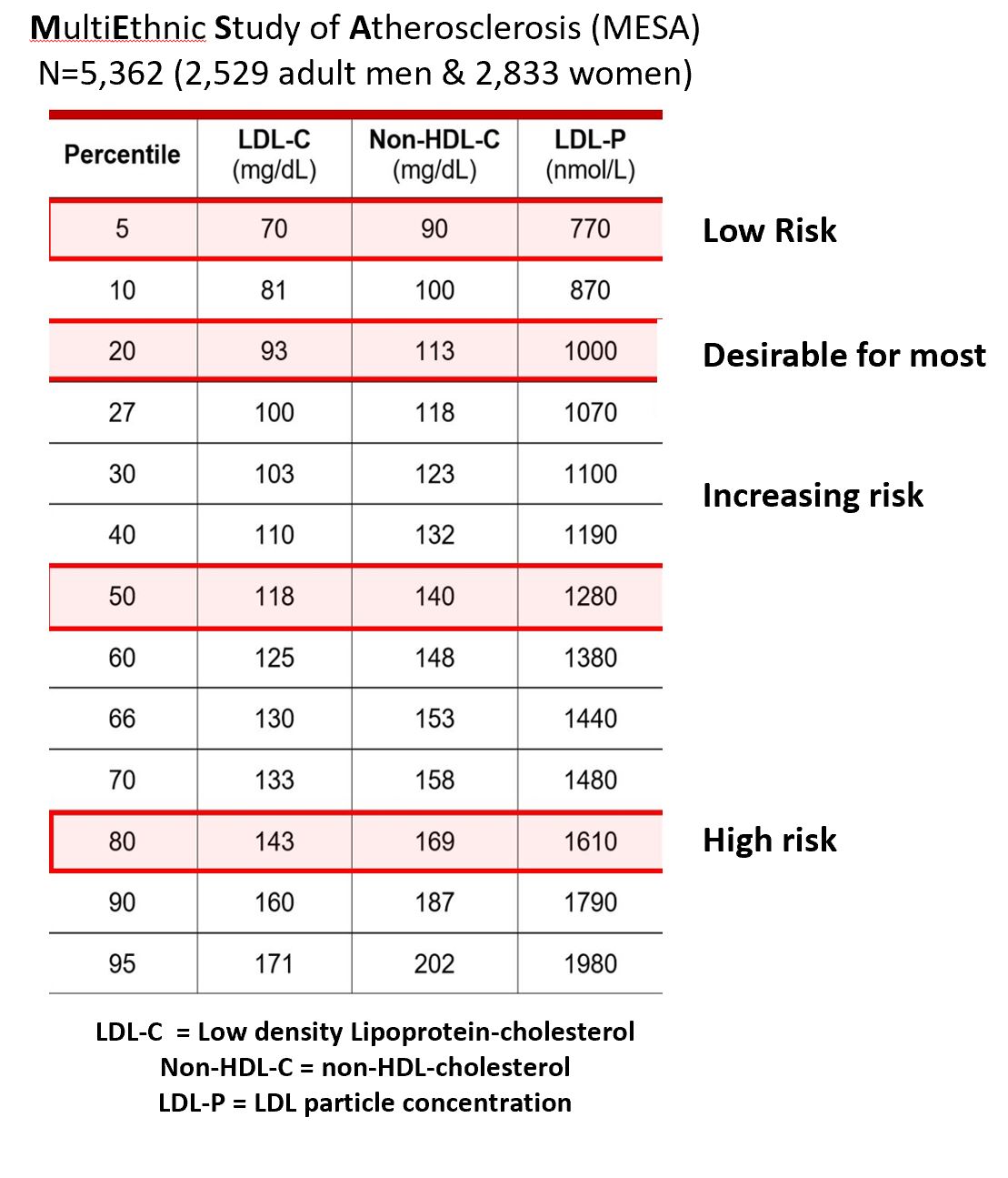 Thomas Dayspring on Twitter: "A-1 Desirable LDL-C depends on the CV risk of a given patient ...