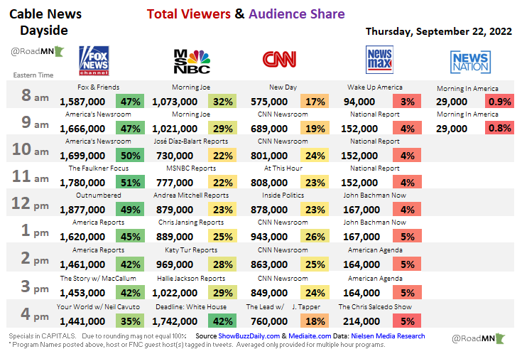 RoadMN 📈 on Twitter: "Dayside Cable News Ratings - Thu Sep 22 @FoxNews dominated @MSNBC @CNN ...