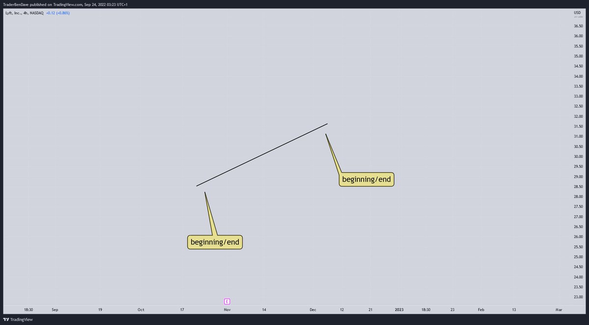Let's talk about trendlines. Thread. - Thread from David Bennin ...