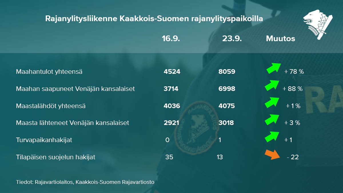 Kaakkois-Suomen raja on Twitter: "Rajanylitystilanne lukuina 23.9.2022. Ei väärennöstapauksia ...