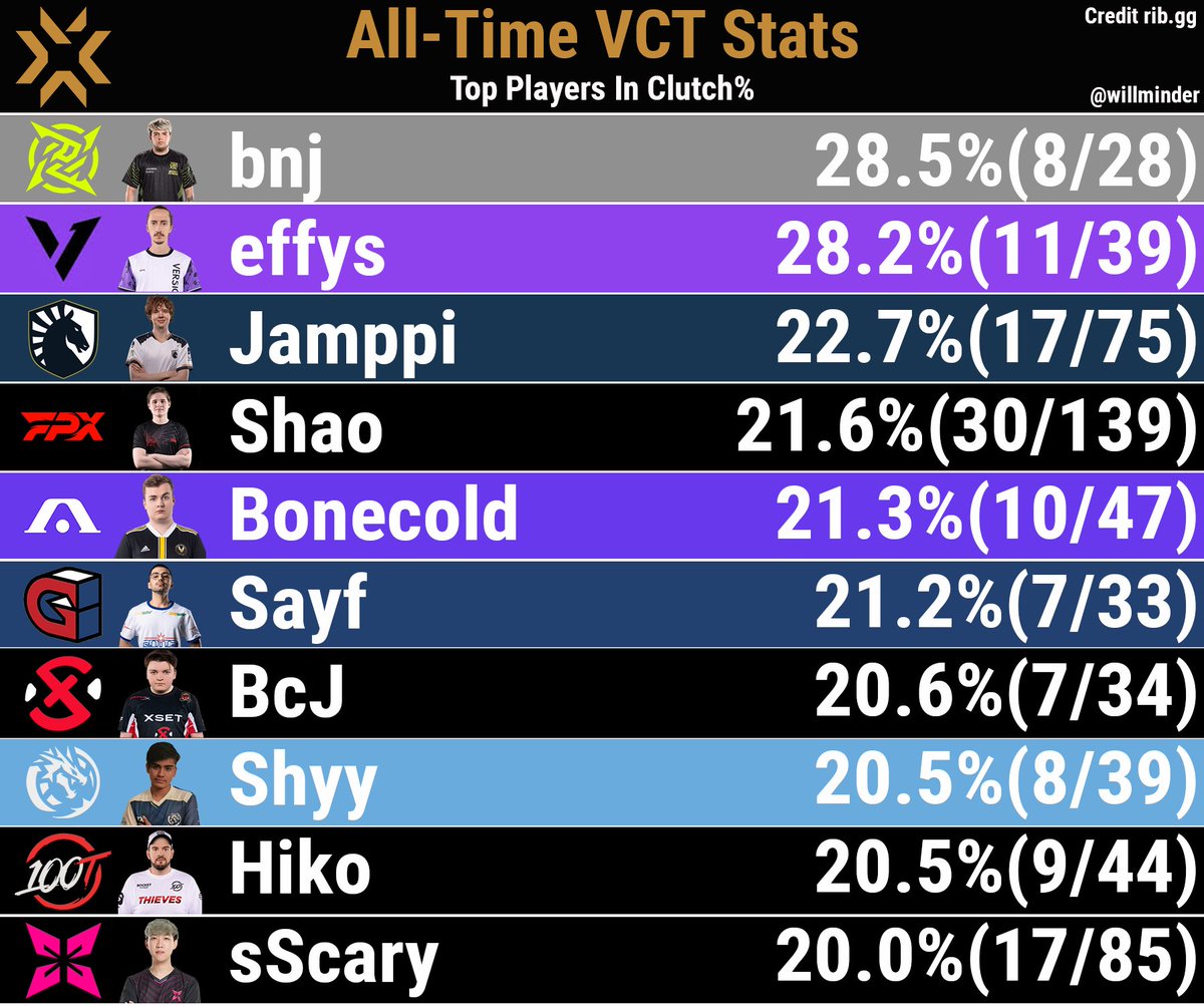 Valor Central | ROSTERMANIA HYPE on Twitter: "RT @willminder: The top players in Clutch% through ...