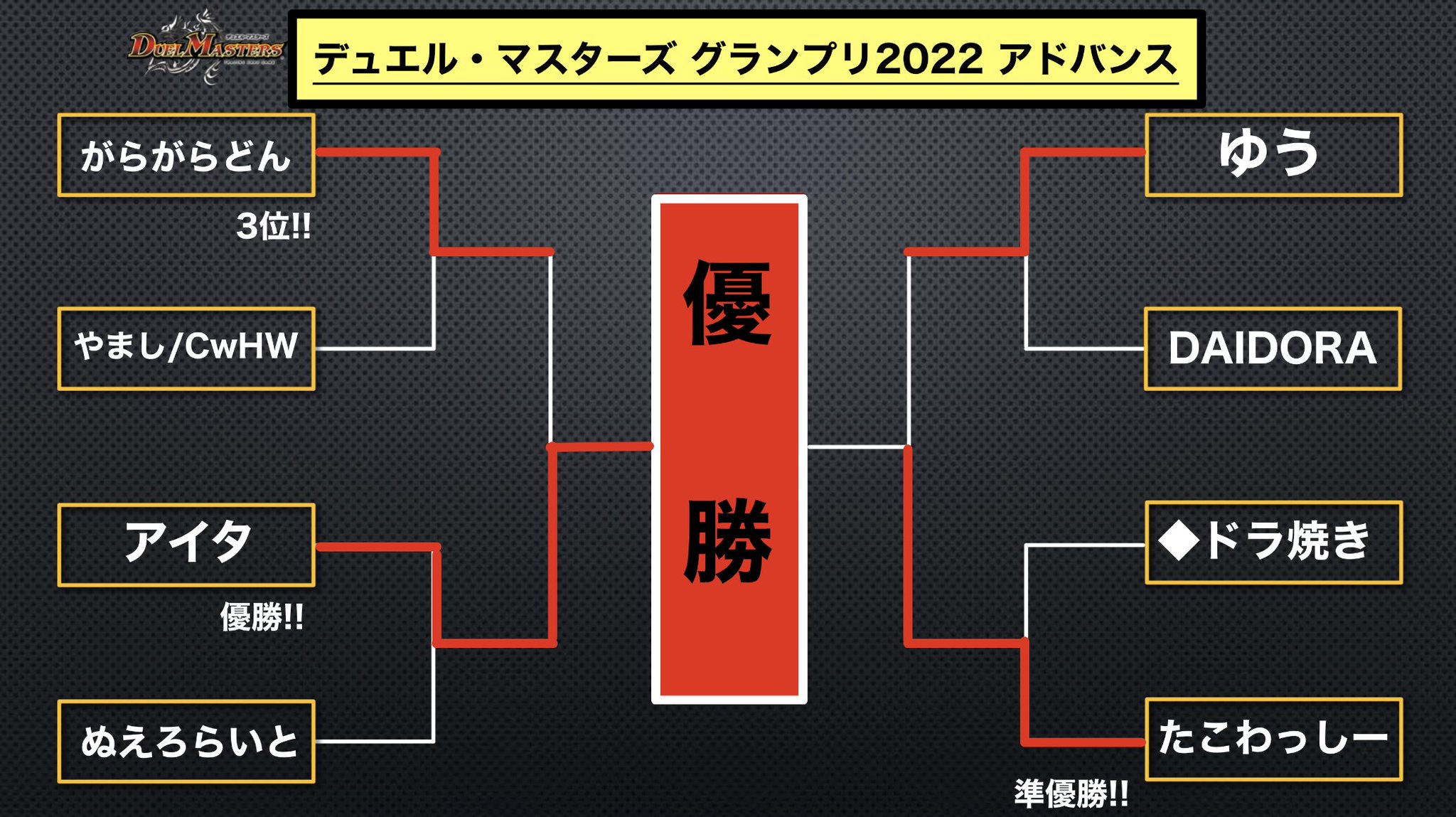 デュエル・マスターズ公式アカウント on Twitter: "【デュエル・マスターズ グランプリ2022】 Day1/アドバンスは、 優勝：アイタ選手 準優勝：たこわっしー選手 3位；がらがら ...