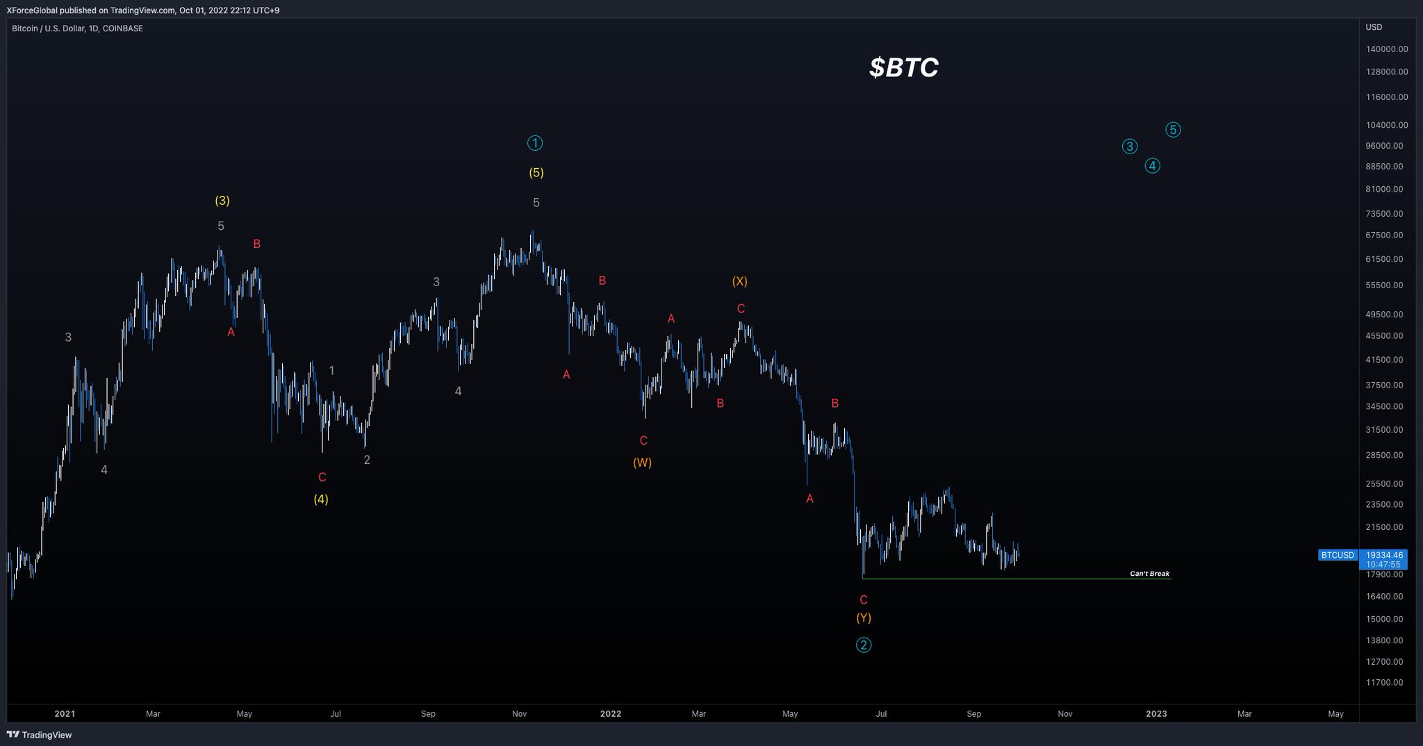 XForceGlobal on Twitter: "$BTC Primary Macro Analysis (Bullish) Before we get into the shorter ...