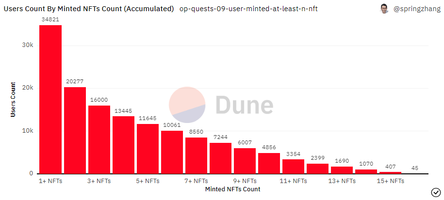 Crypto Duck on Twitter: "สถิติน่าสนใจ @optimismFND Quest 1️⃣ จำนวน NFT ที่ mint ต่อ 1 กระเป๋า ...