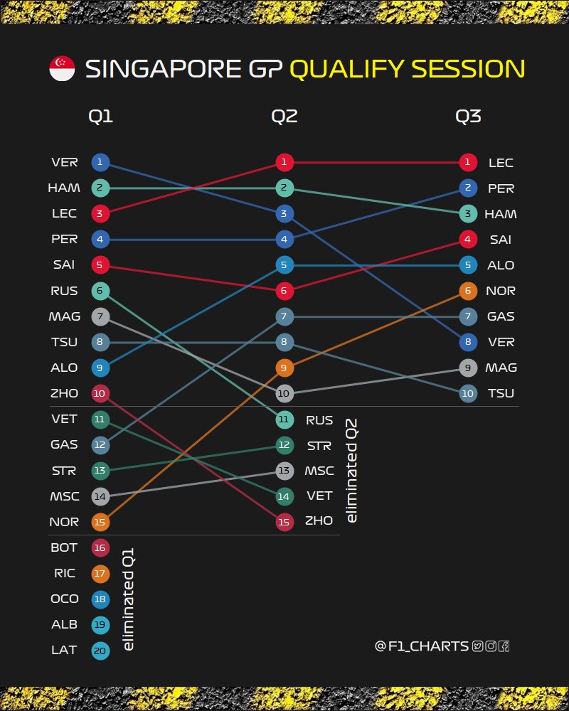 F1_charts on Twitter: "#SingaporeGP quali done Here are position changes Q1 -> Q2 -> Q3 #F1 # ...