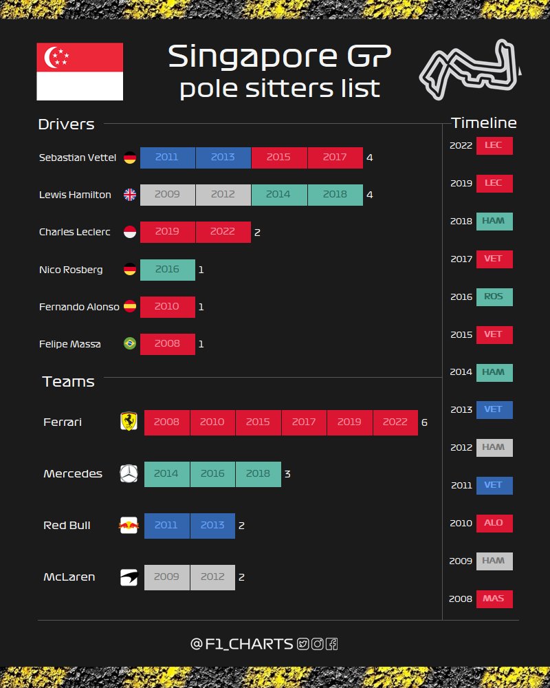 F1_charts on Twitter: "#SingaporeGP that's pole position for Leclerc! > 9th this season (out of ...