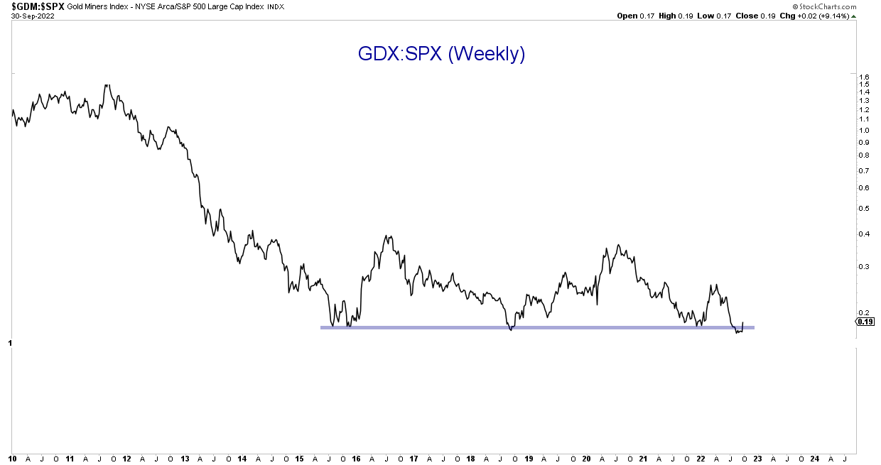 Brian G on Twitter: "8 months later, and we're getting that 'oops' setup. $GDX https://t.co ...
