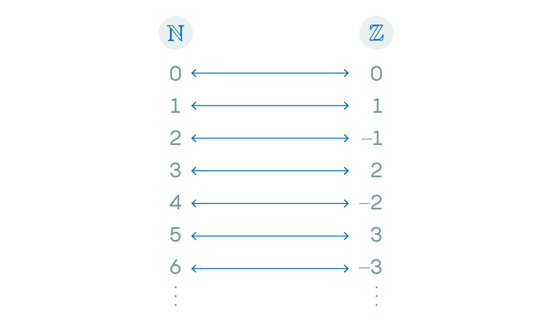 Quanta Magazine on Twitter: "Bijective functions create a 1-to-1 correspondence between two ...