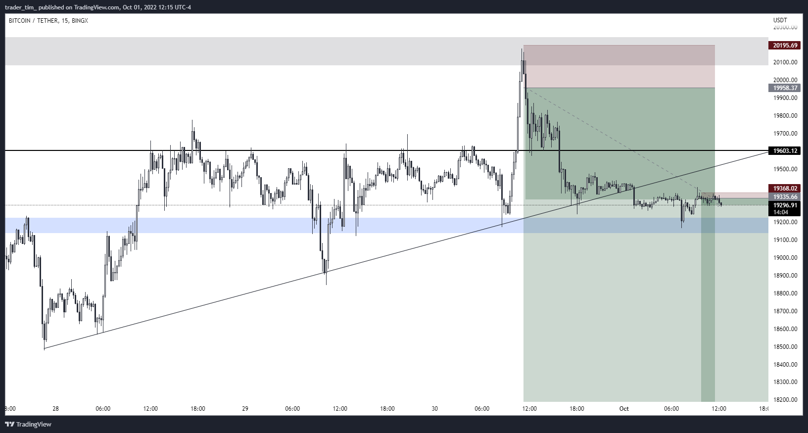 Trader Tim 🔥 on Twitter: "Dump all over me $BTC https://t.co/k6iM8r0z8p" / Twitter