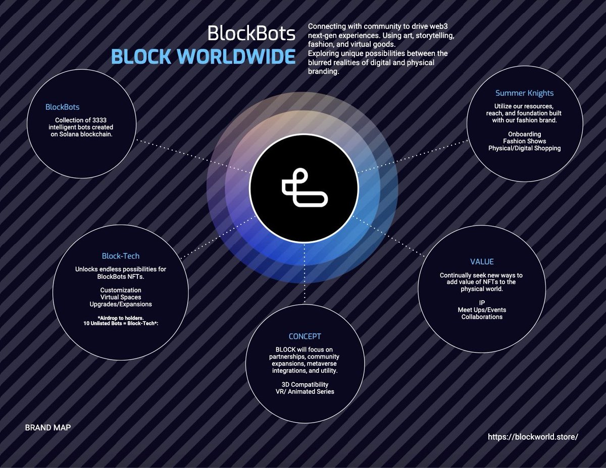 BlockBots on Twitter: "Brand Map 1.0"