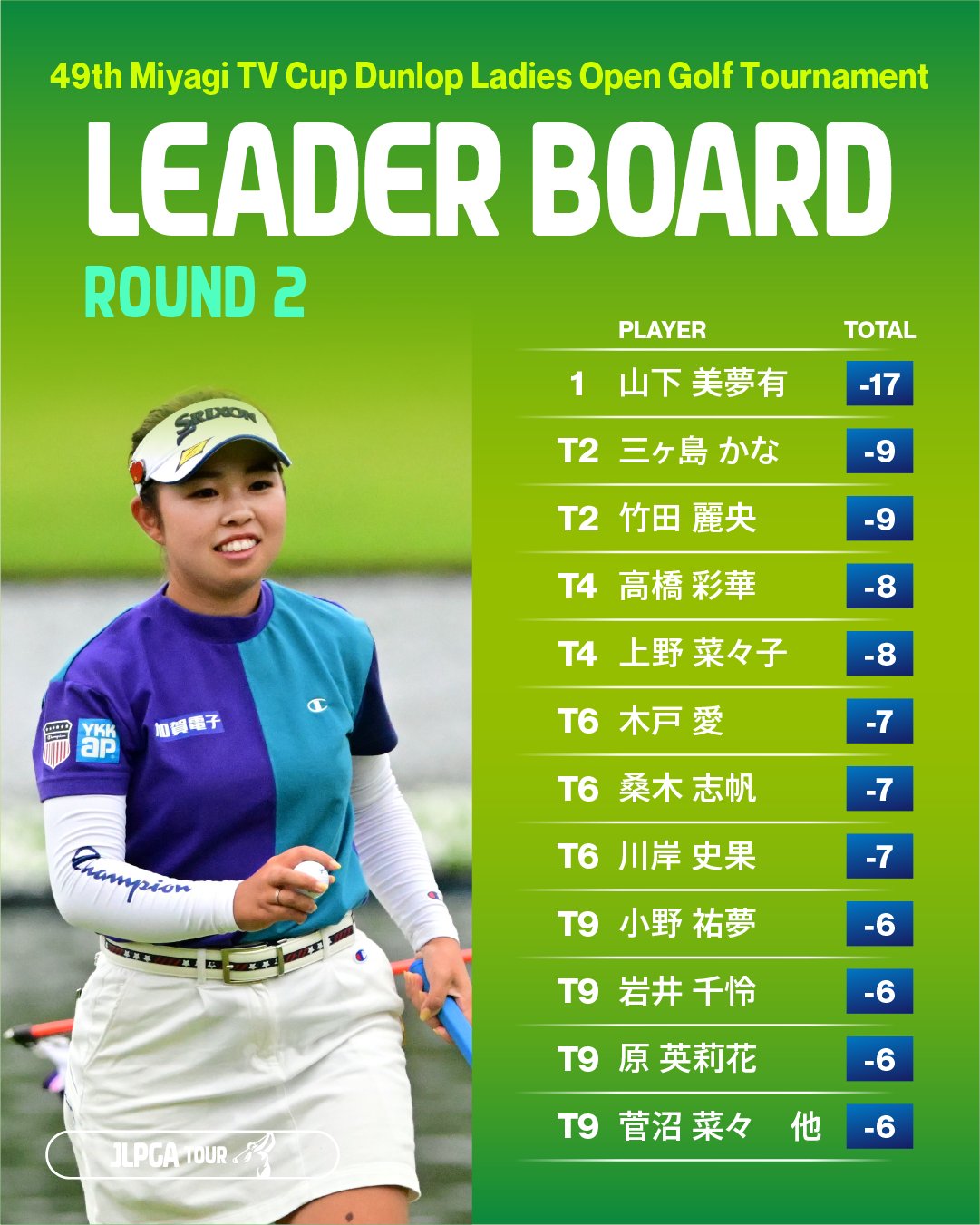 日本女子プロゴルフ協会(JLPGA) on Twitter: "#ミヤギテレビ杯ダンロップ女子オープン🏆｜#Round2 #山下美夢有 が通算17アンダーで首位を独走⛳️💨 #三ヶ島かな ...