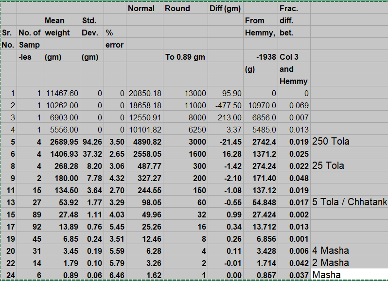 1/ #Thread 5000 years BP 'Ratti' was Harappan 'Standard Weight of ...