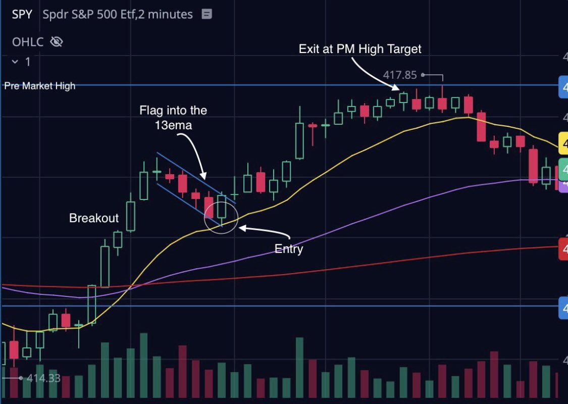 Here’s a thread 🧵 on my “2 minute strategy” aka “the market cheat code ...