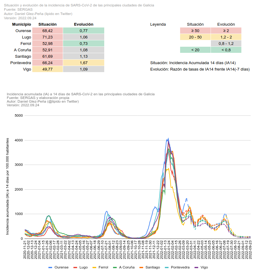 Daniel Glez-Peña on Twitter: "Evolución de incidencia acumulada a 14 días a 24/9/2022 en ...
