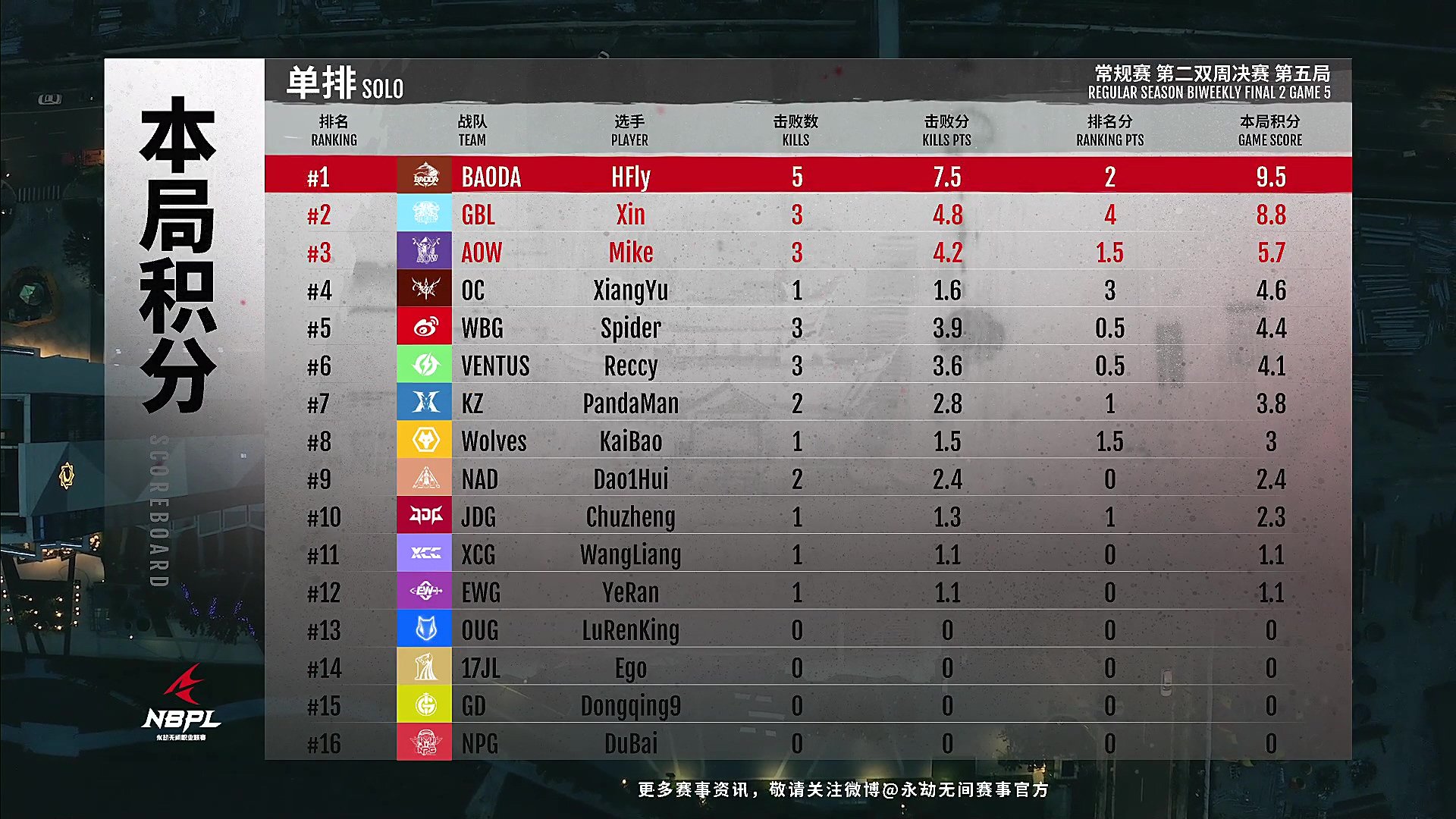 Naraka Esports on Twitter: "2022 NBPL Season 2 Regular Season Bi-Weekly 2 Solo Finals Game 5 ...