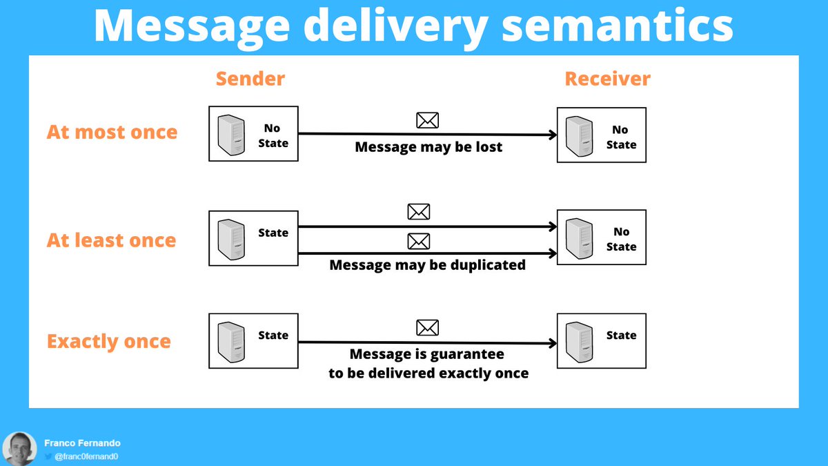 Distributed systems works because nodes exchange messages over a ...