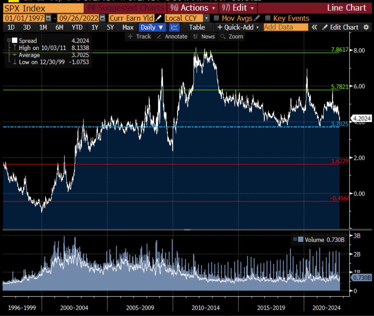 1) During the 90s, SPX valuation measured by (earnings yield - the 10 ...