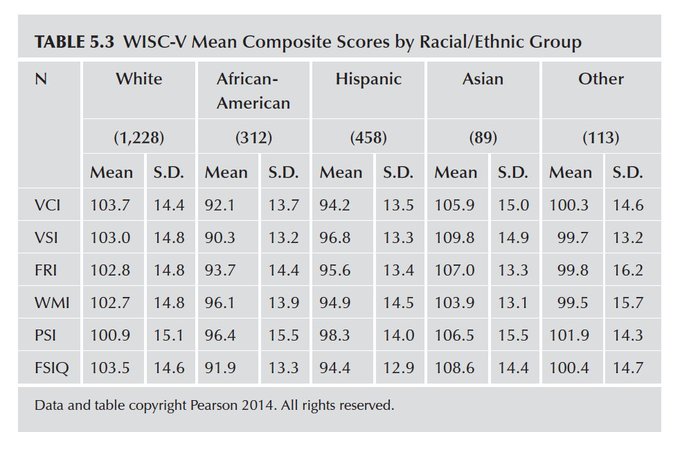 Paolo Shirasi on Twitter: "WISC-V results (published in 2014): The full-scale IQ gap between US ...