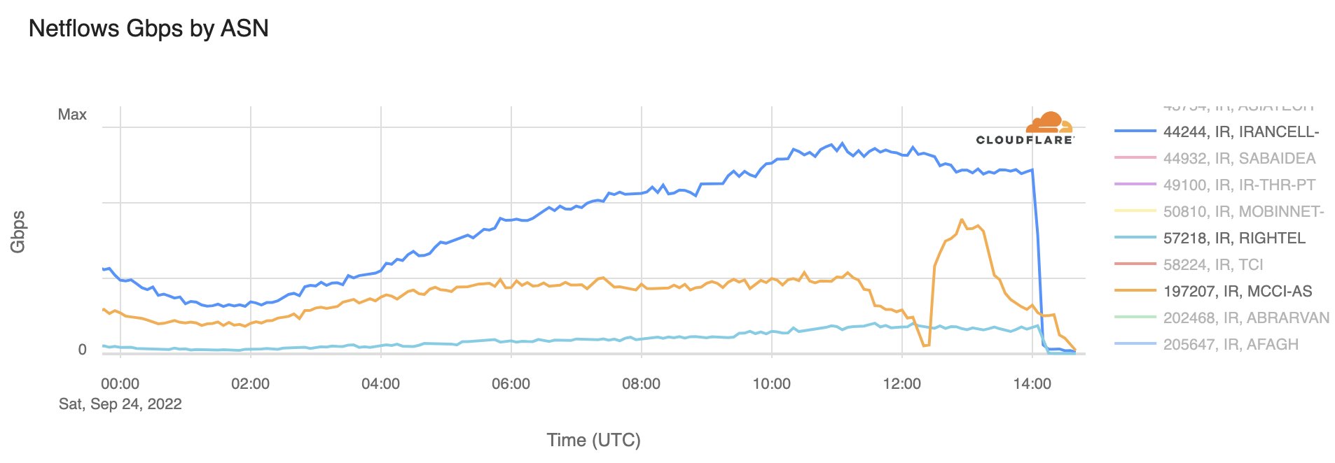 Cloudflare Radar on Twitter: Cloudflare Radar on Twitter: